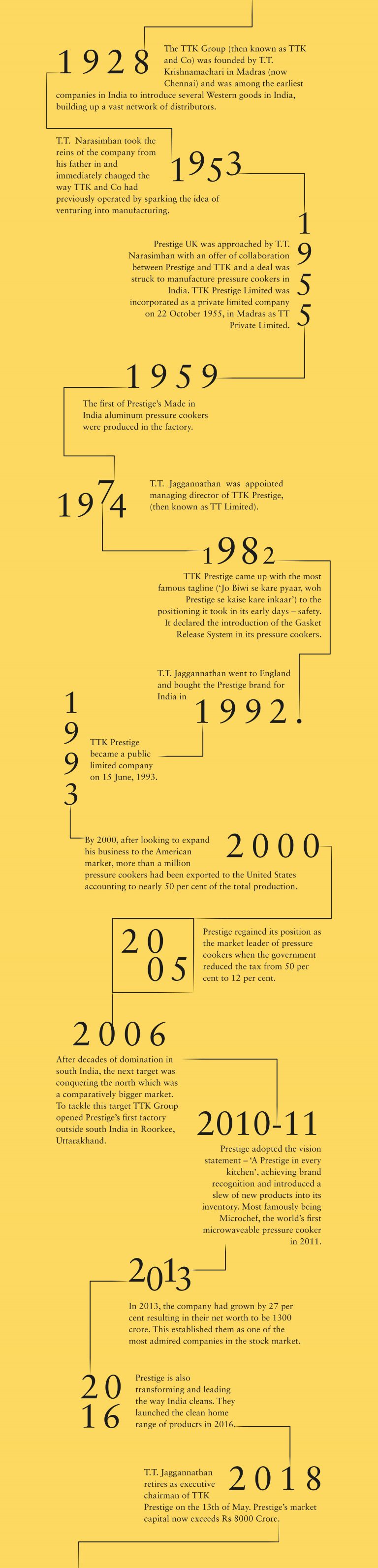 The Story of TTK Prestige and its journey to becoming one of India’s ...